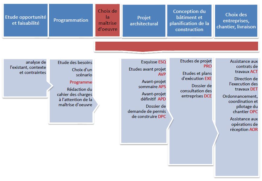Conseil en aménagement - APMAC Nouvelle-Aquitaine